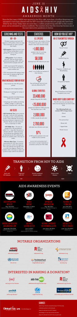 HIV/AIDS Awareness Month Infographic | Clinical Trials GPS