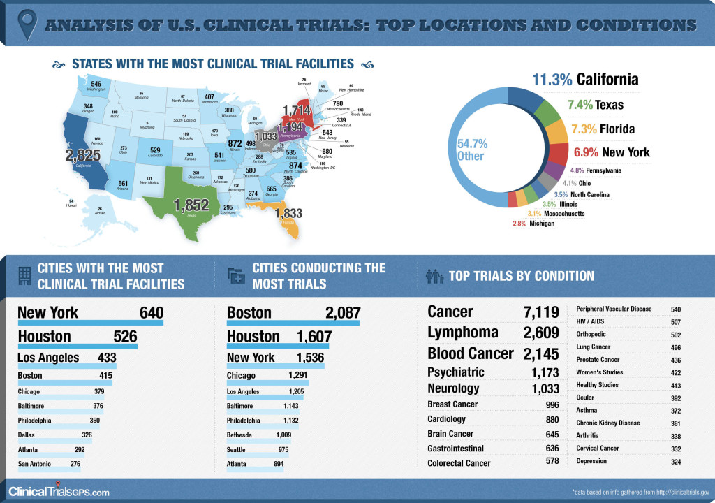 Infographics Archives - Clinical Trials GPS